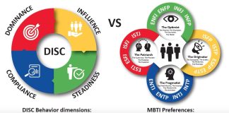 Sự khác biệt giữa MBTI và DISC - HrBlog